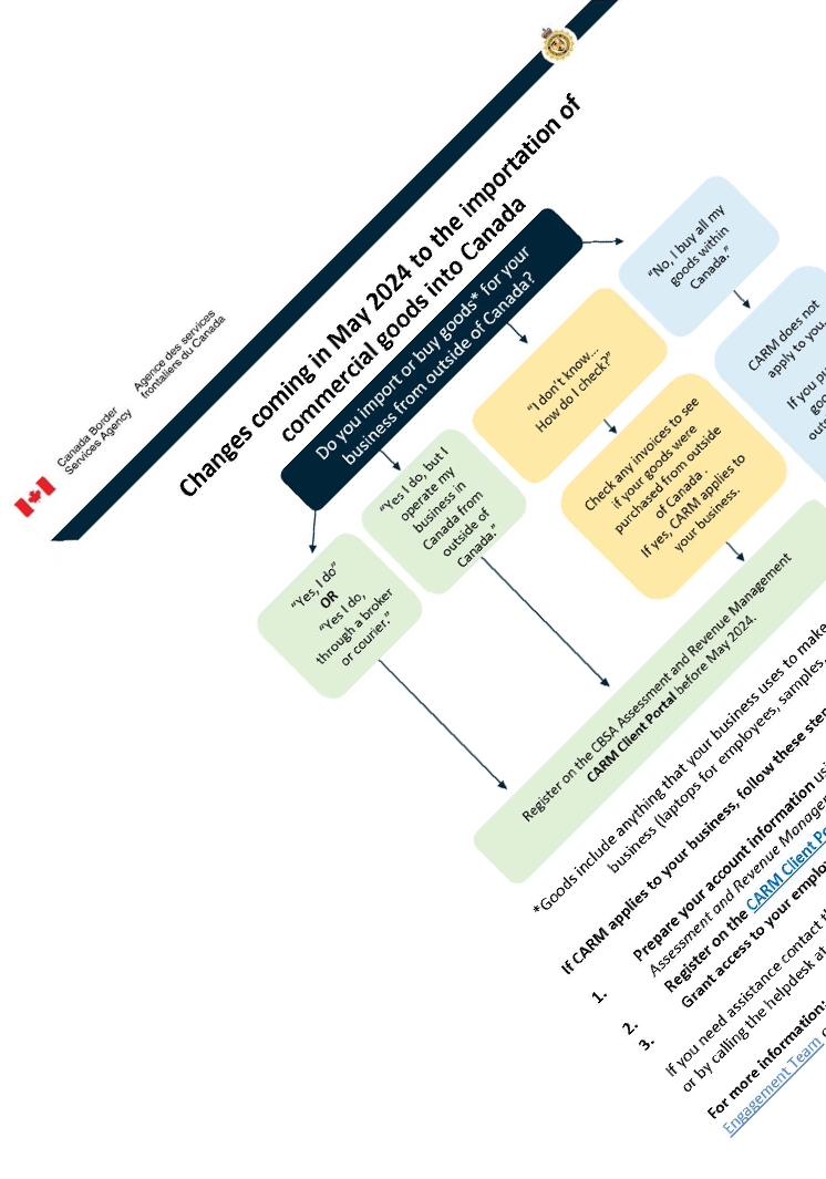 CBSA Assessment and Revenue Management (CARM) | FedEx Canada