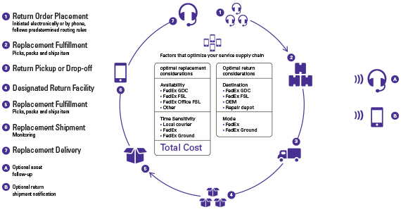 FAQs | FedEx Critical Inventory Logistics