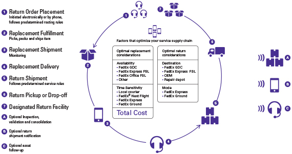 FAQs | FedEx Critical Inventory Logistics